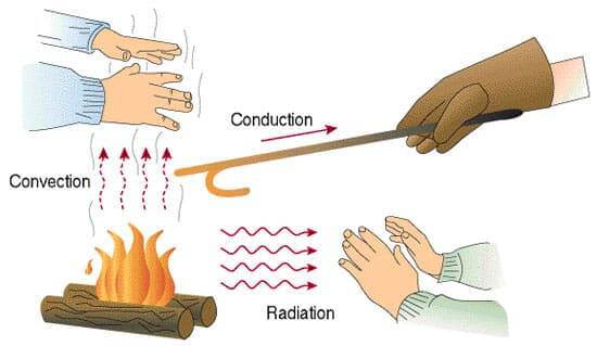 Thermal Energy Transfer: Conduction, Convection, Radiation ...