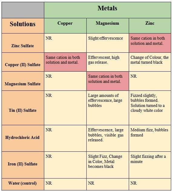 Activity Series Lab Explained with Answers | SchoolWorkHelper