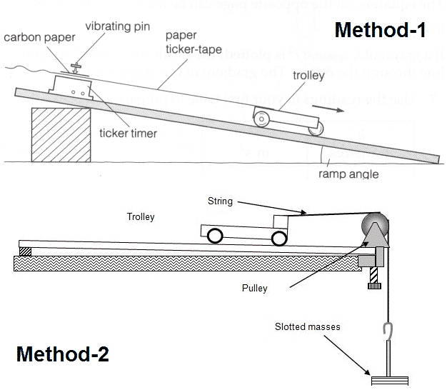 Ticker Tape Lab Answers | SchoolWorkHelper