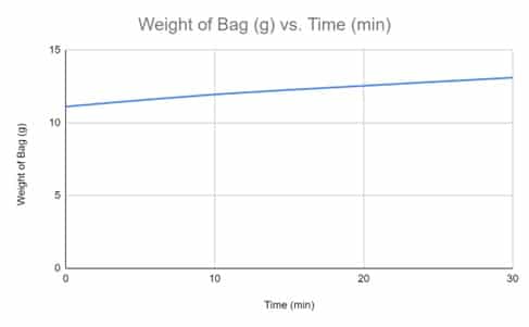 Diffusion, Osmosis & Water Potential Lab: Explained | SchoolWorkHelper