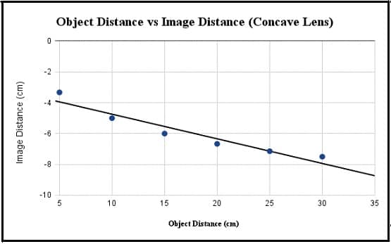 Investigating the Properties of Concave and Convex Lenses: Lab Report ...