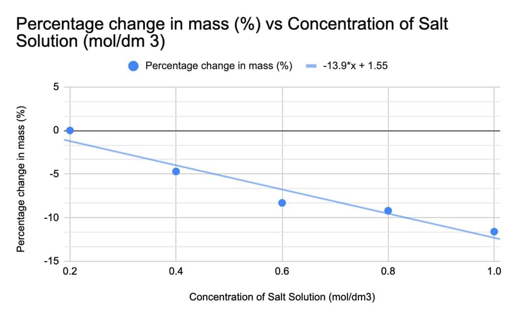 Lab Answers: Concentration of Salt Solution Affects the Change in Mass ...